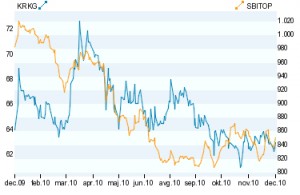 Ali bodo kupci delnic Krke v letu 2007 sploh še kdaj videli svoj denar ...